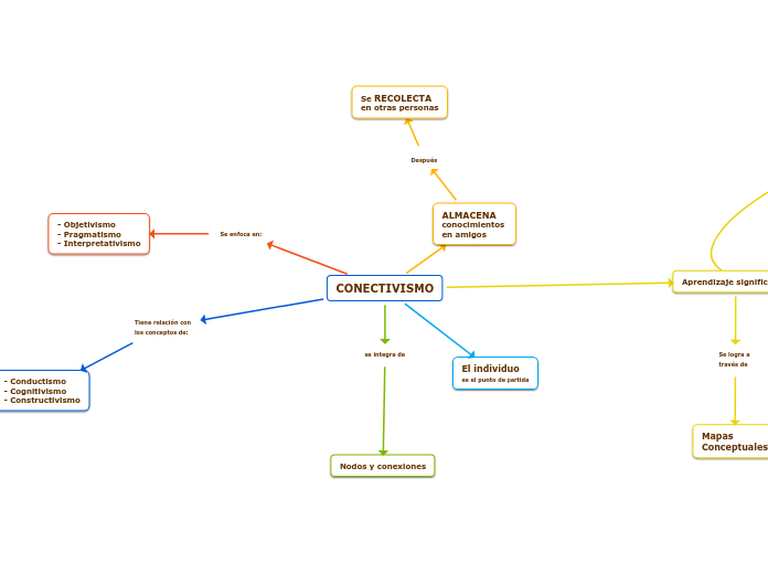 CONECTIVISMO - Mind Map
